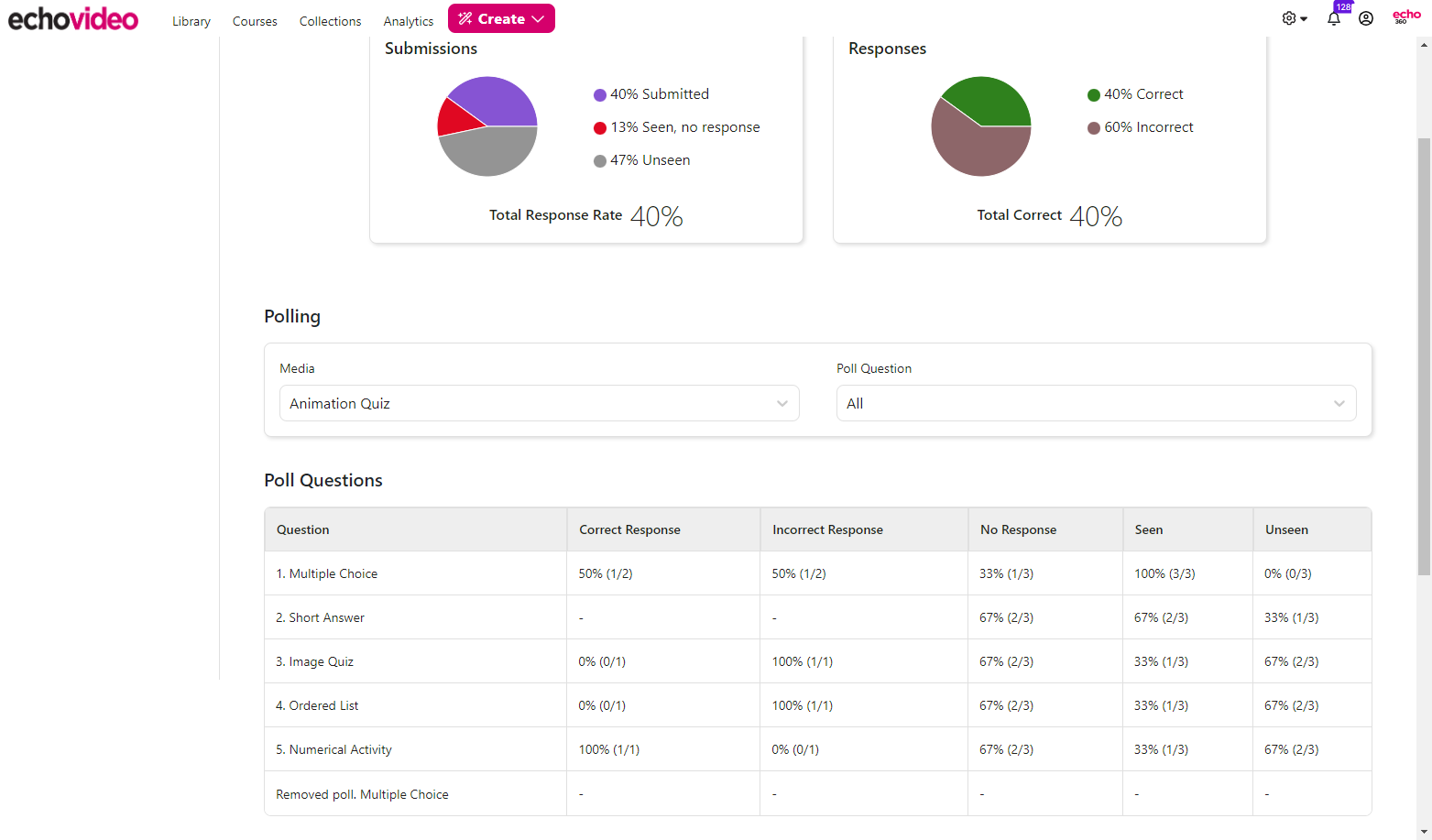 EchoVideo: Viewing Consolidated Media Analytics for LMS / VLE Courses – Support